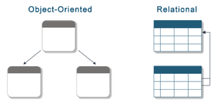 How To Choose A NoSQL Database For OOP? | Aristek Systems