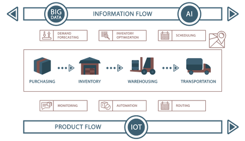 How Automation Is Empowering the Logistics Industry | Aristek Systems
