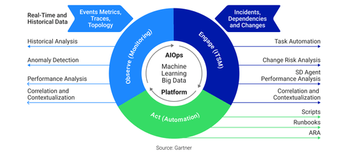 AIOps: definition, components, benefits, and use cases | Aristek Systems