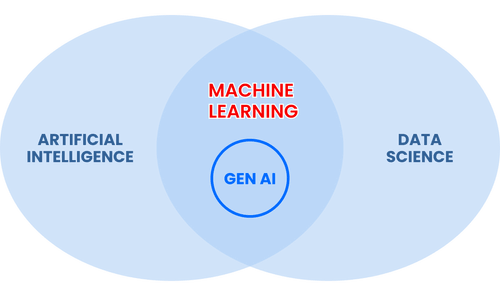 Basics of AI, data science, ML, deep learning, and generative AI | Aristek Systems