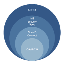 Your Advanced Guide to LTI Integration | Aristek Systems