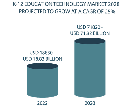 2023: How Fast Is TAM Growing in EdTech? | Aristek Systems
