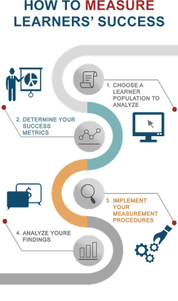 Measuring Learners' Success Motivation Practices | Aristek Systems ...