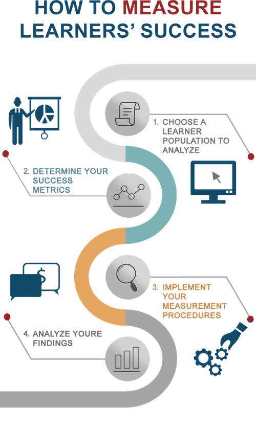 Measuring Learners' Success Motivation Practices | Aristek Systems ...