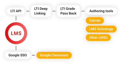 LMS SIS Integration Services | Aristek Systems