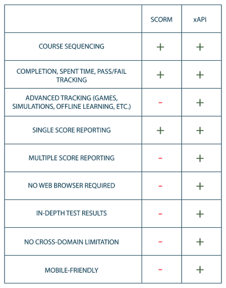 xAPI & cmi5: Experience Analytics Explained | Aristek Systems