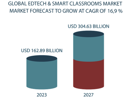 2023: How Fast Is TAM Growing in EdTech? | Aristek Systems