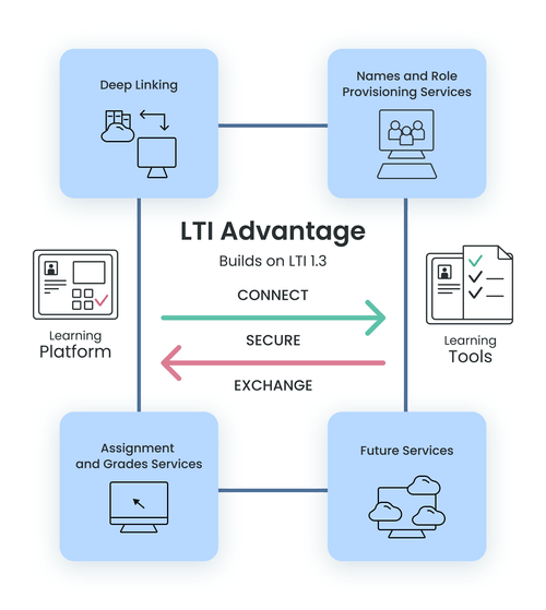 Your Advanced Guide to LTI Integration | Aristek Systems