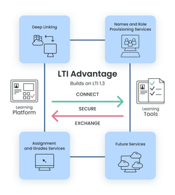 Your Advanced Guide to LTI Integration | Aristek Systems