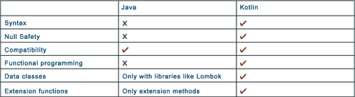 Your 2023 Guide Into Kotlin & Its Frameworks | Aristek Systems