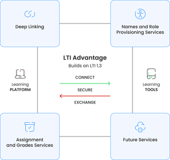 TI Integration: Everything You Need to Know Before Connecting Learning ...