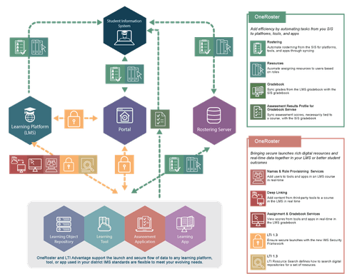 Your Advanced Guide to LTI Integration | Aristek Systems