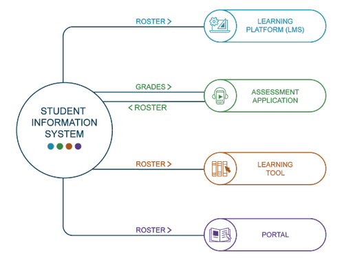 OneRoster 1.2 EdTech Protocol: What’s New | Aristek Systems