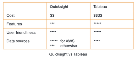 AWS Quicksight vs Tableau: Compare BI Tools | Aristek Systems