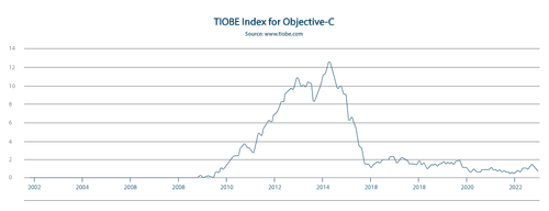 Is Java Still Relevant In 2023? | Aristek Systems