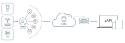 xAPI & cmi5: Experience Analytics Explained | Aristek Systems