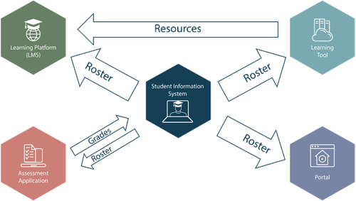 What Is OneRoster? Explained in Plain English | Aristek Systems