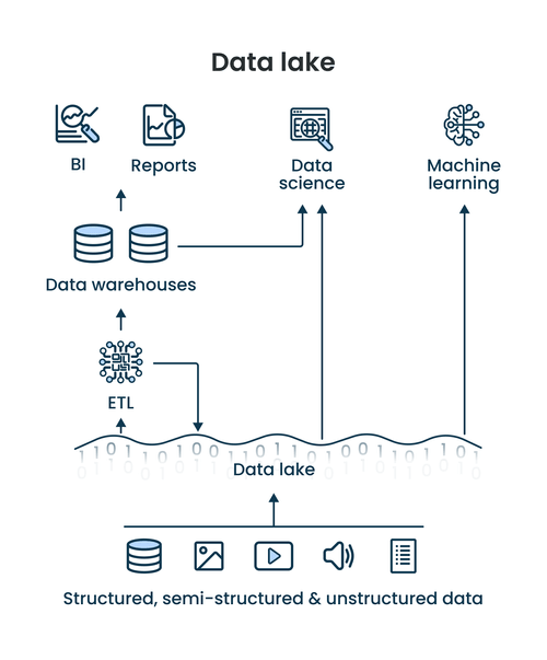 Data Warehouse vs Data Lake: Detailed Guide | Aristek Systems