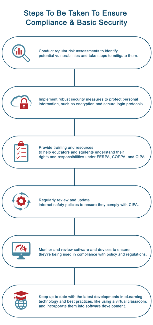 PII Security Requirements in eLearning | Aristek Systems