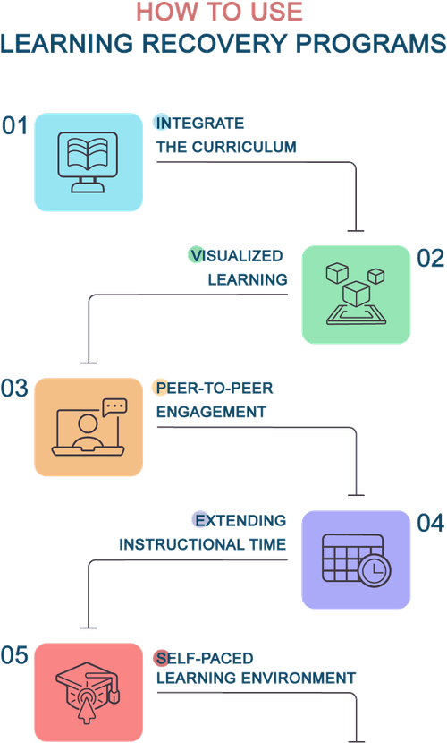 How Learning Recovery Programs Can Accelerate Academic Growth Post ...